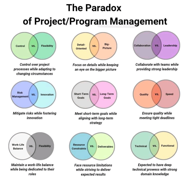 Project vs Program management « Smart Learning